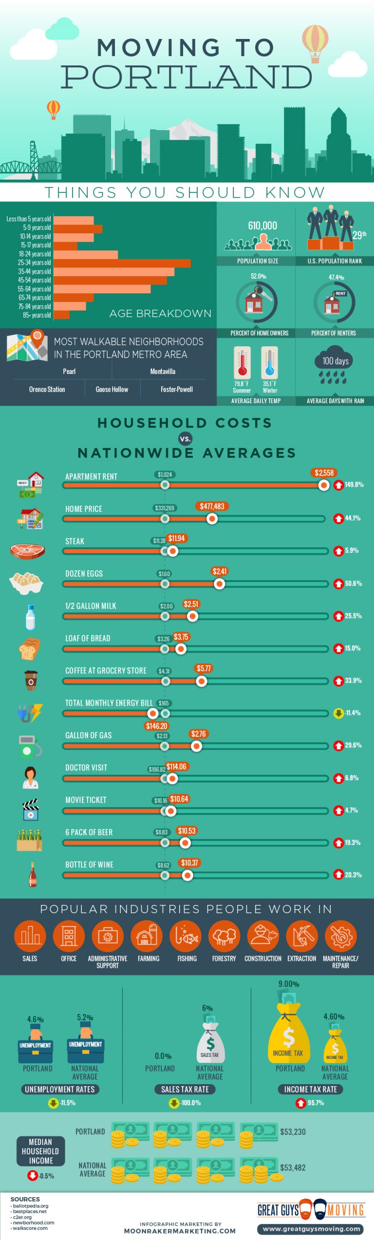 Infographic: Everything You Should Know About Moving to Portland ...